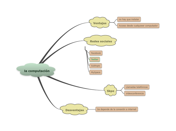la computación - Mind Map
